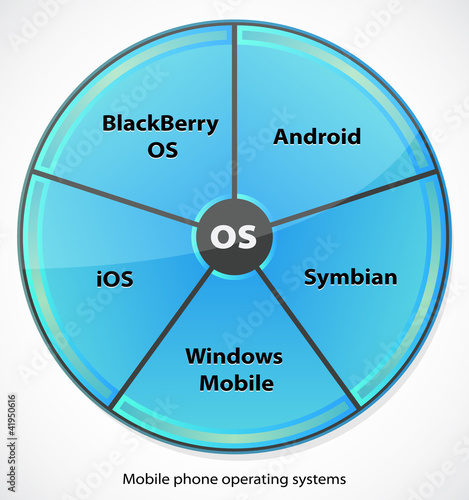 "Diagram illustrating types of mobile phone operating systems" Stock ...
