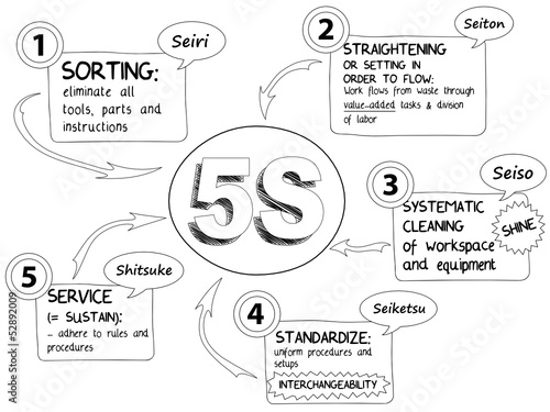 ""5S" Sketch Notes (lean methodology process improvement)" Stock image ...