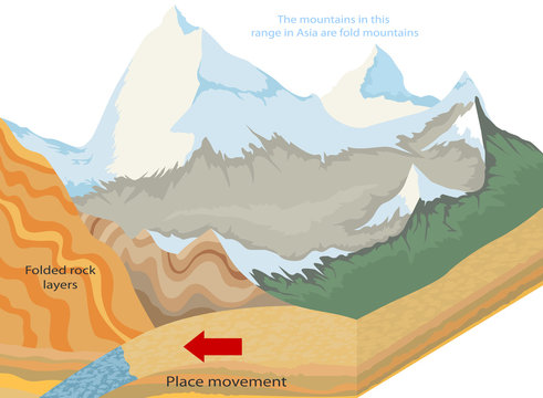 Fold Mountains Himalaya