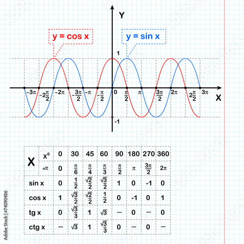 Sine And Cosine Functions On Notebook Sheet Stockfotos Und sine-and-cosine-functions-on-notebook-sheet-stockfotos-und
