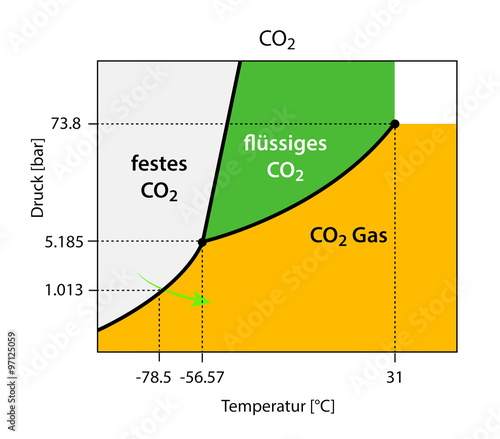 "binäres Phasendiagramm con CO2 - Kohlendioxid" Stockfotos und ...