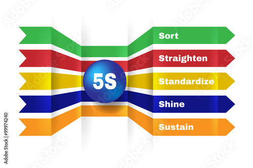 "5S. Kaizen management methodology. Sort, Straighten, Shine ...