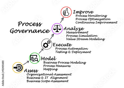"Diagram of Process Governance" Stock photo and royalty-free images on ...