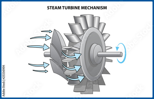 "Steam turbine rotor operation. Vector illustration " Stock image and ...