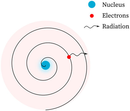 Rutherford Atomic Model Drawbacks