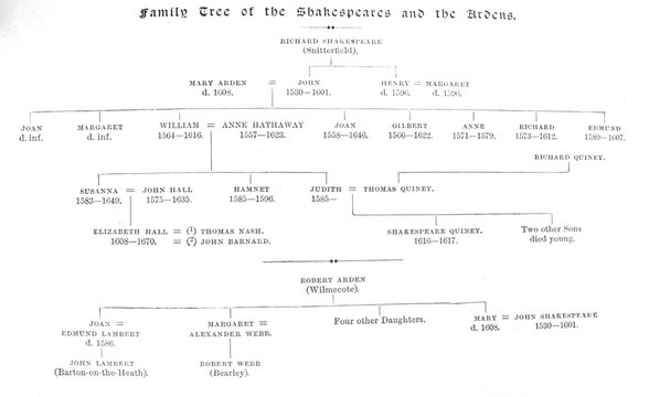 Shakespeare Family Tree