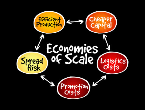 รูปภาพ"Economies Of Scale" – เลือกดูภาพถ่ายสต็อก เวกเตอร์ และวิดีโอ312 ...