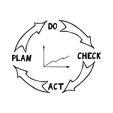 รูปภาพPlan-Do-Check-Act – เลือกดูภาพถ่ายสต็อก เวกเตอร์ และวิดีโอ289 ...