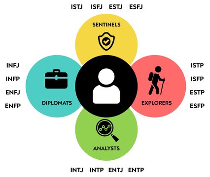 Mbti Images – Browse 14 Stock Photos, Vectors, and Video | Adobe Stock
