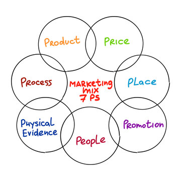 รูปภาพ7Ps – เลือกดูภาพถ่ายสต็อก เวกเตอร์ และวิดีโอ315 | Adobe Stock