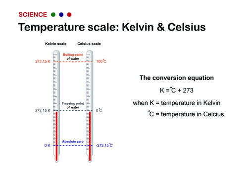 Kelvin Scale Absolute Zero