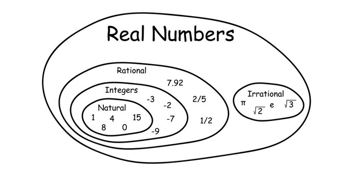Real Number System Venn Diagram
