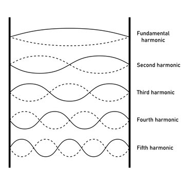 Harmonic Images – Browse 59,045 Stock Photos, Vectors, and Video ...