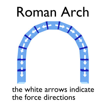 Types Of Roman Arches