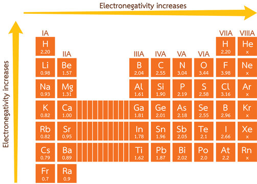 Electronegativity Chart 3d