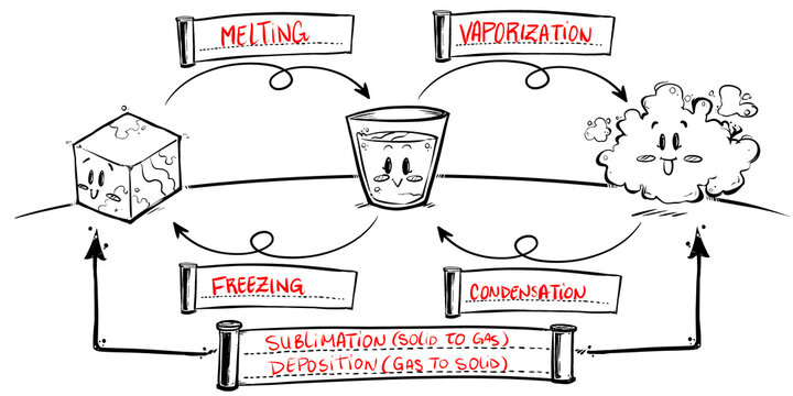 "States Of Matter"-Bilder: Stock-Fotos & -Videos. | Adobe Stock