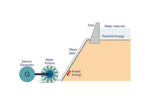 Potential Energy Of Water