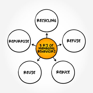 The 5 Rs Of Recycling