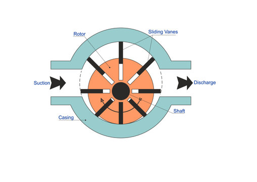 "Rotary Vane Pump" Images – Browse 142 Stock Photos, Vectors, and Video ...
