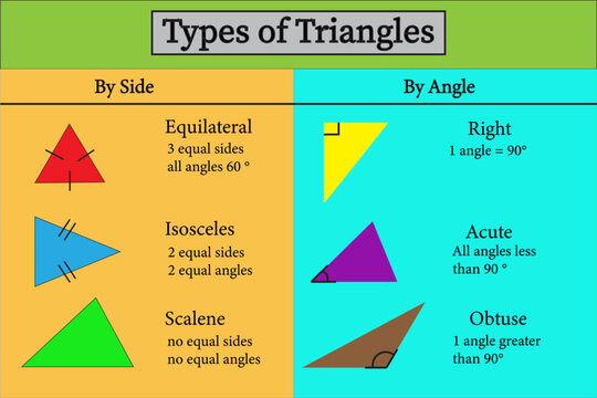 Types Of Triangles Chart Types Of Triangles Chart