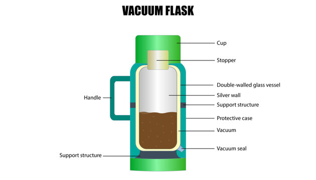 Thermos Diagram