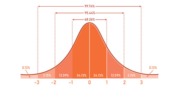 Standard Deviation Bell Curve Bilder – Durchsuchen 483 Archivfotos ...