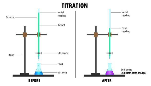 Burette Titration