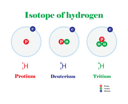 Hydrogen Atomic Structure