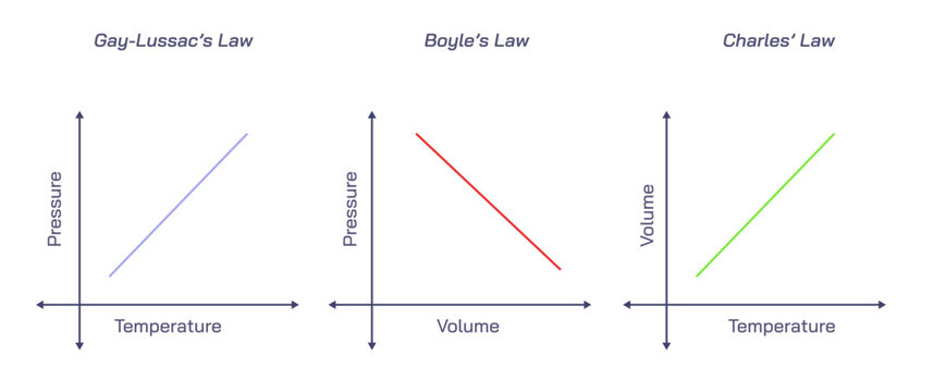 Avogadros Law Graph