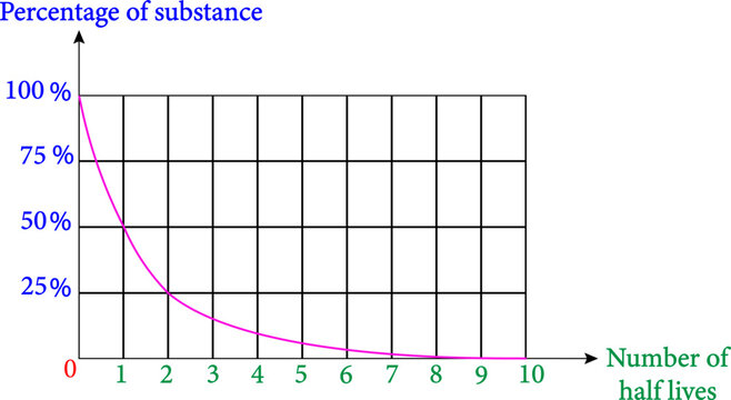 Half Life Chemistry