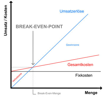 Break-Even-Point-Bilder: Stock-Fotos & -Videos. | Adobe Stock
