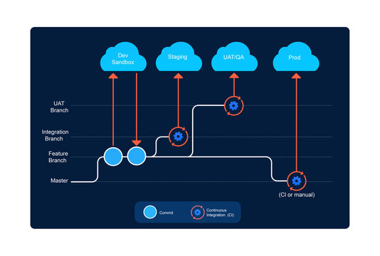 "Continuous Integration" Images – Browse 2,726 Stock Photos, Vectors ...