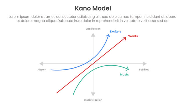 "Kano Model" - Images et vidéos libres de droits | Adobe Stock