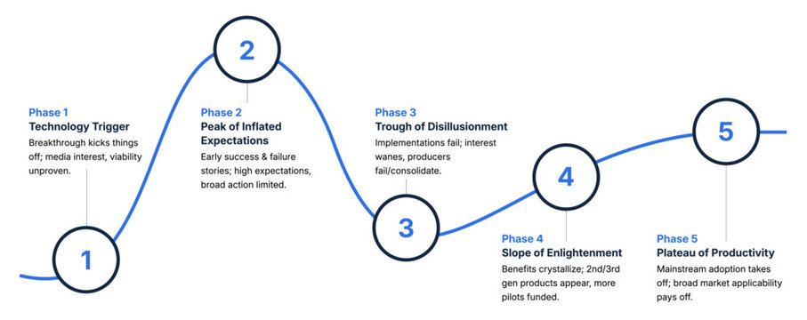 Hype Cycle Images – Browse 509 Stock Photos, Vectors, and Video | Adobe ...